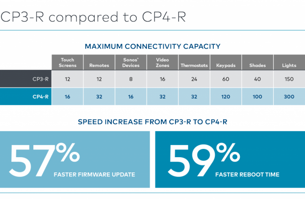 Crestron CP4-R - Avc